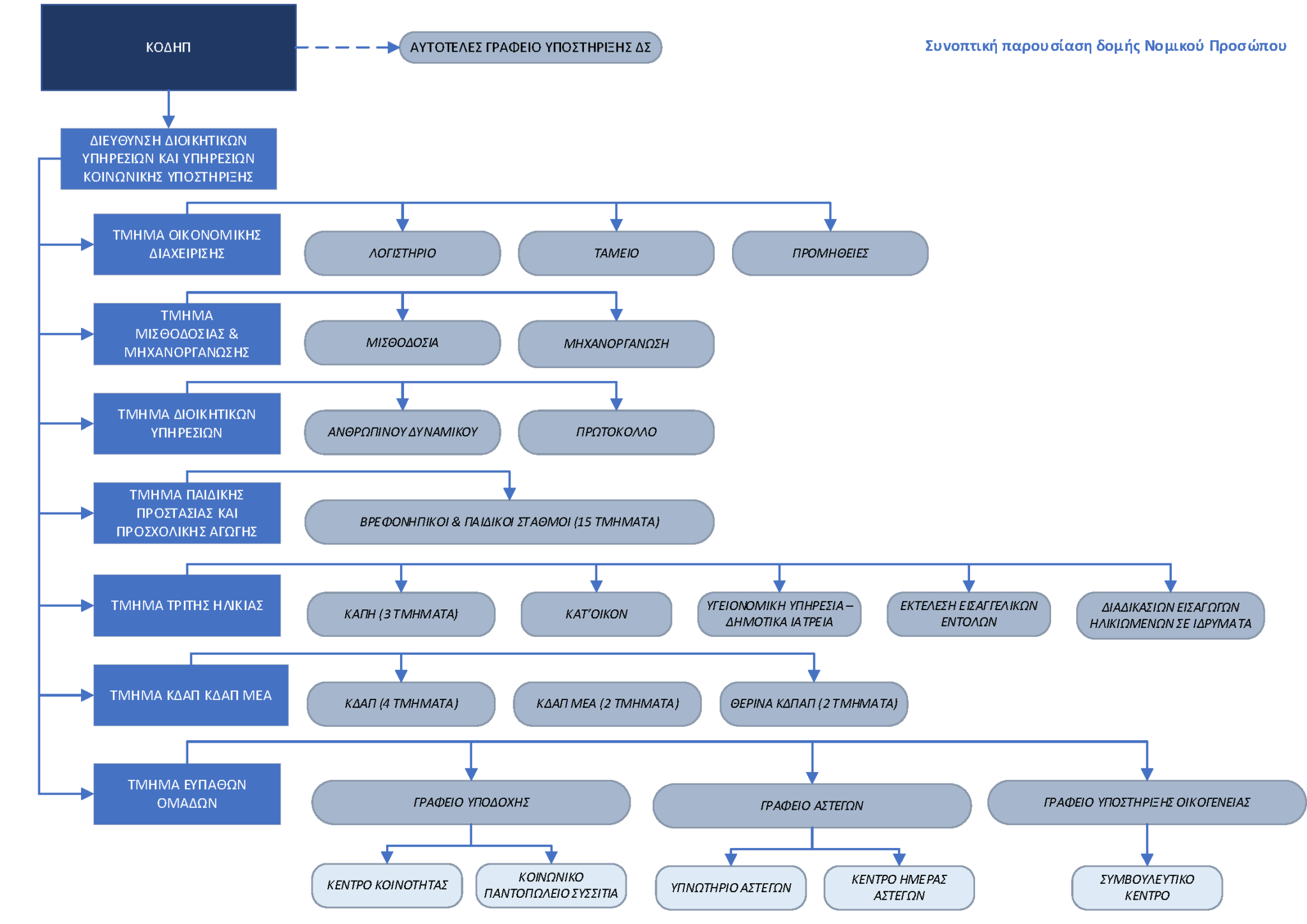 Κοινωνικός Οργανισμός Δήμου Πατρέων (Κ.Ο.ΔΗ.Π.) – Νομικό Πρόσωπο ...