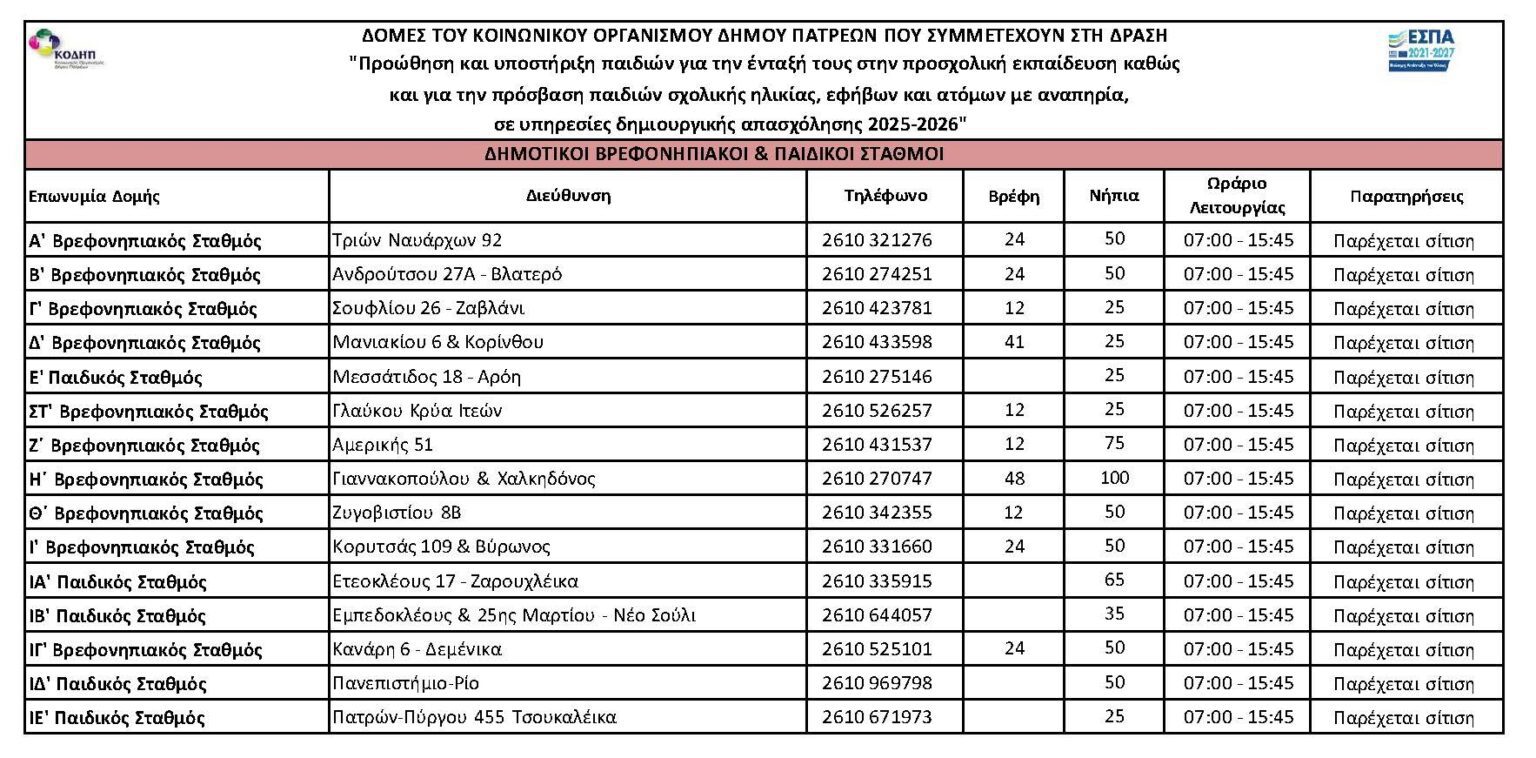 ΠΛΗΡΟΦΟΡΙΕΣ ΕΣΠΑ 2025-2026 – Κοινωνικός Οργανισμός Δήμου Πατρέων (Κ.Ο ...