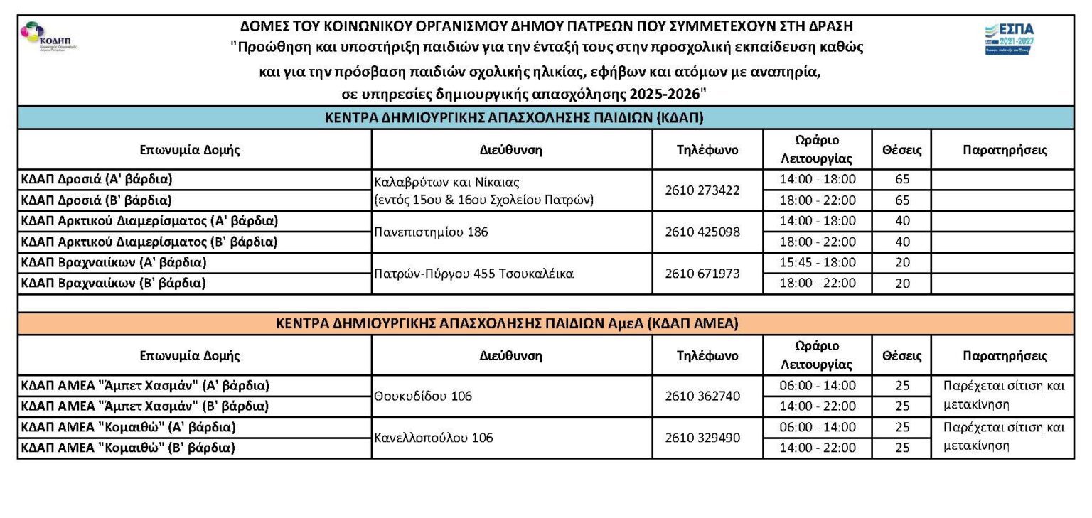 ΠΛΗΡΟΦΟΡΙΕΣ ΕΣΠΑ 2025-2026 – Κοινωνικός Οργανισμός Δήμου Πατρέων (Κ.Ο ...